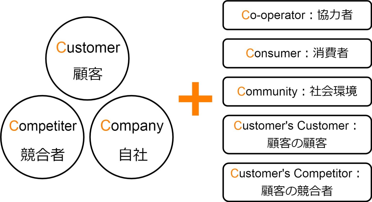マーケティングフレームワークの5C分析 | PEACEFULBLOG PEACEFULMAN公式ブログ
